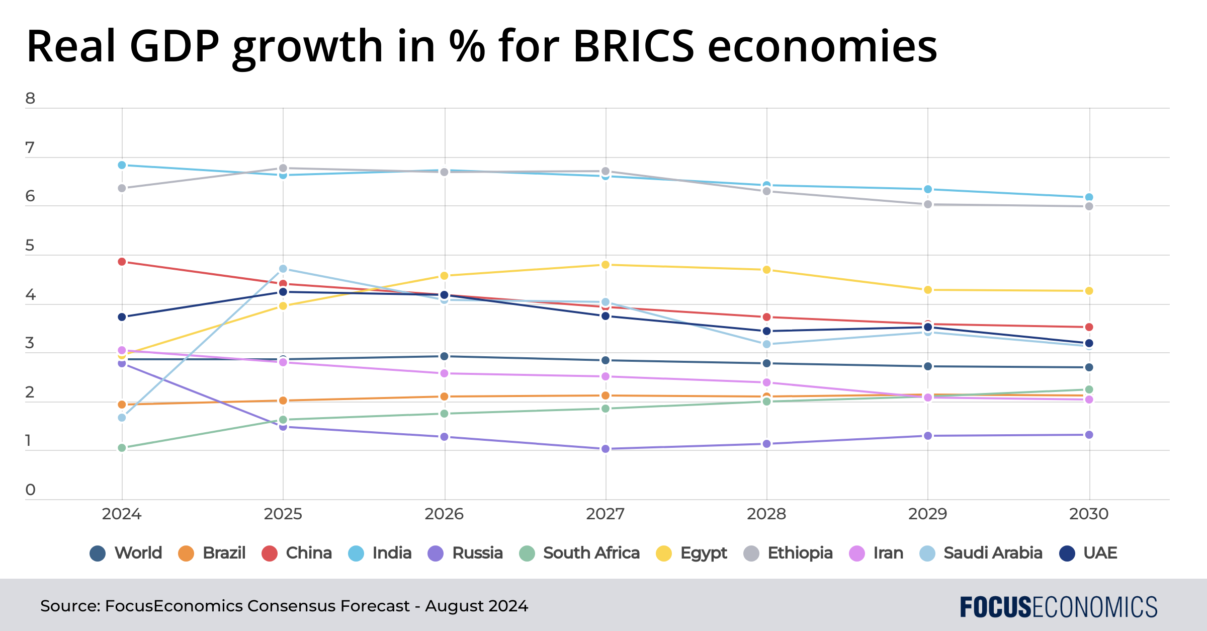 What is the long-term economic outlook for the BRICS? - FocusEconomics