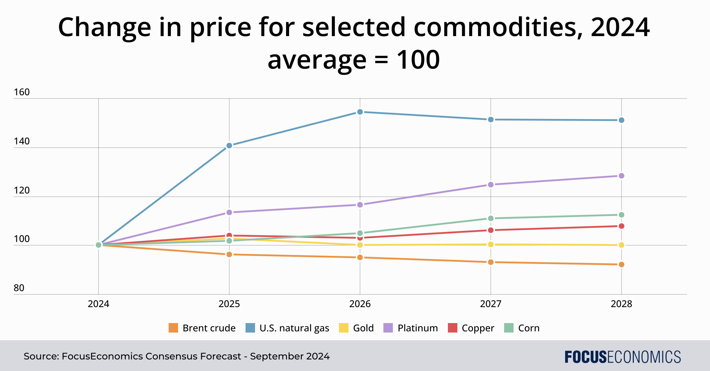 Our Latest Commodity Price Forecasts - FocusEconomics