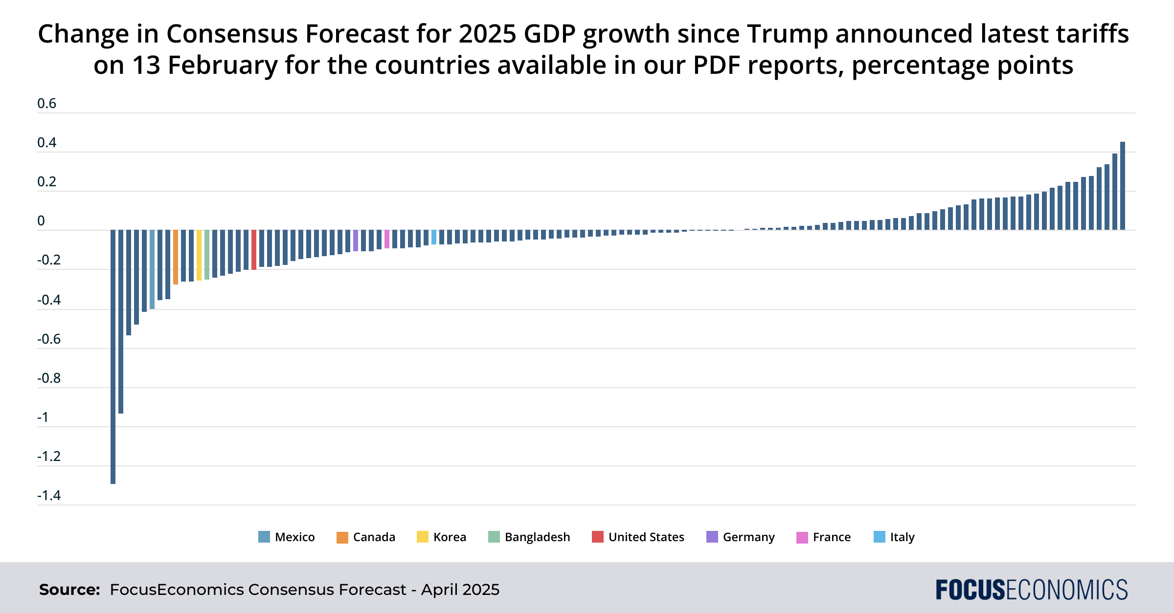Trump’s tariffs: How are economists’ forecasts changing? - FocusEconomics