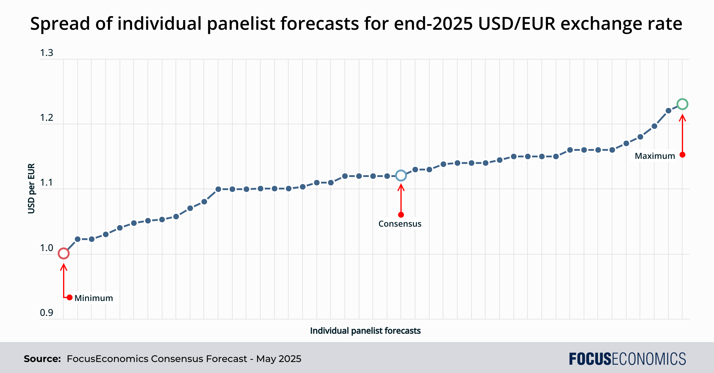 The Dollar-Euro Dance: Recent Developments And Our Panelists’ Forecasts ...