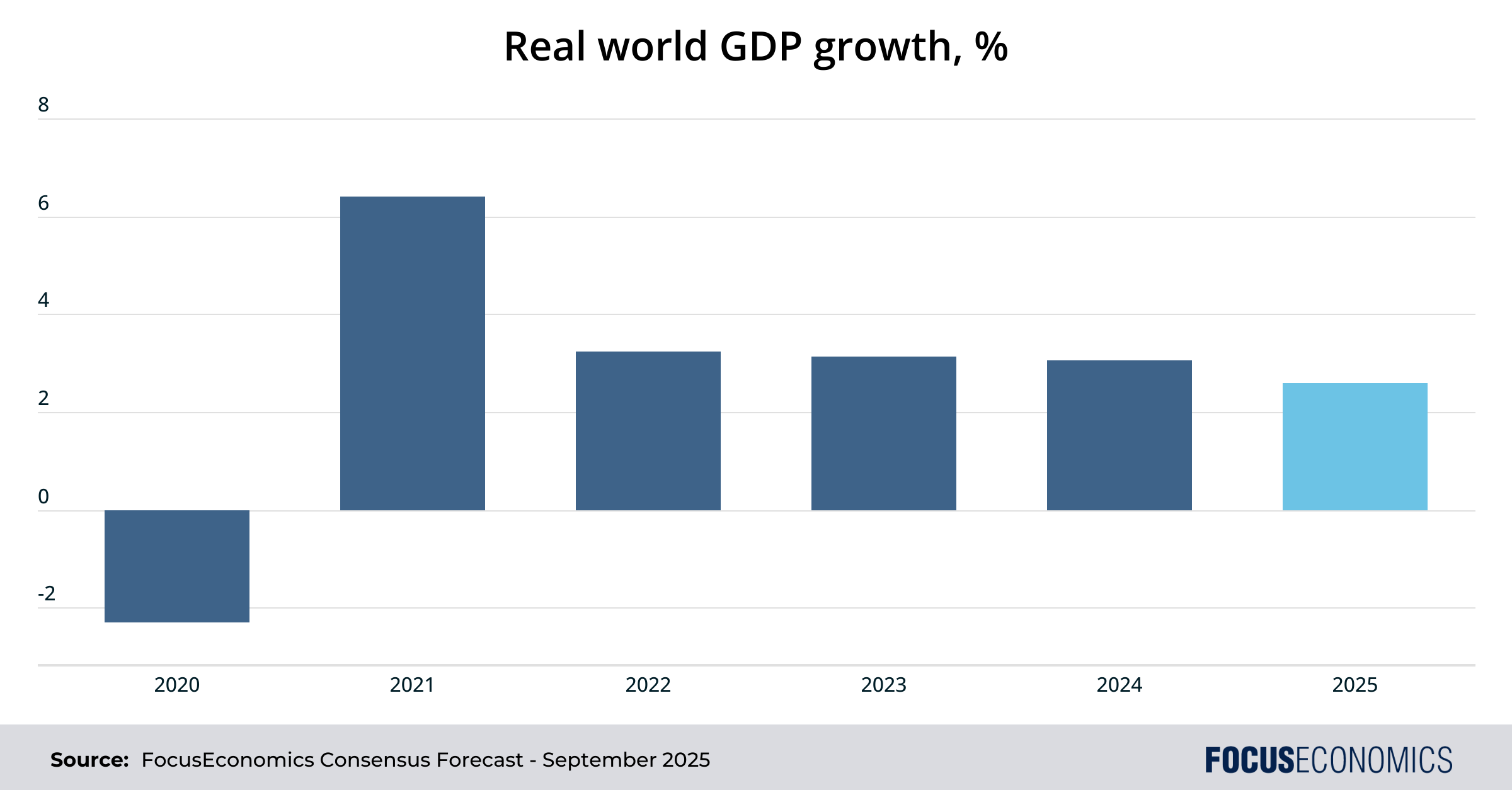 Get the latest global GDP growth forecasts via our daily tracker ...